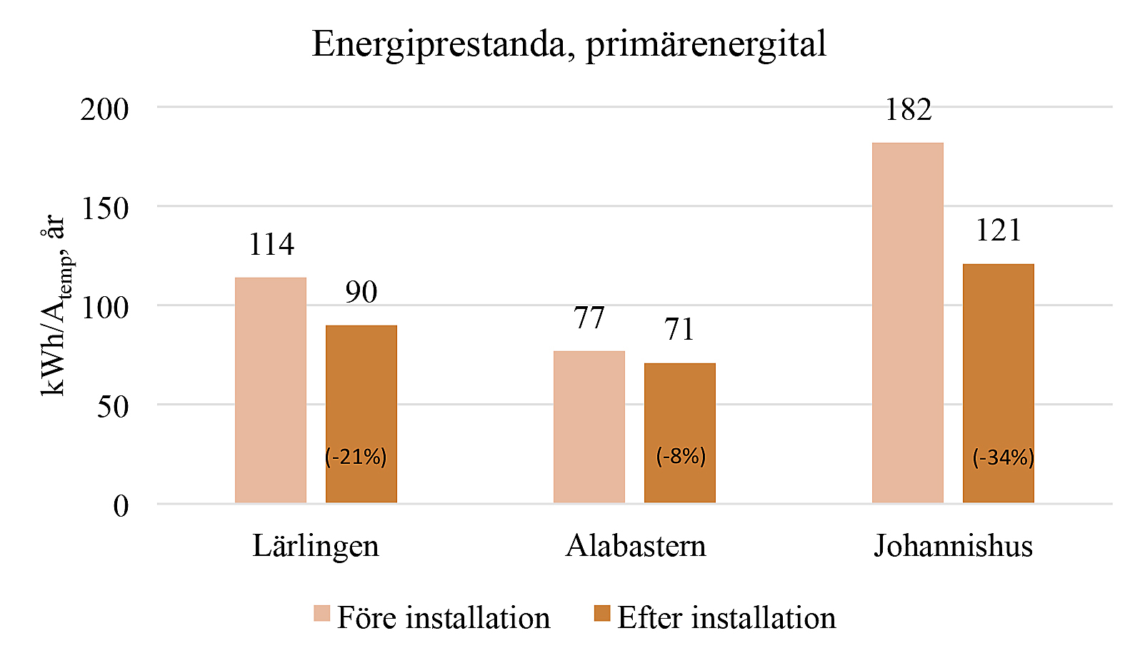 Energieffektivisering i flerbostadshus | energi-miljo.se
